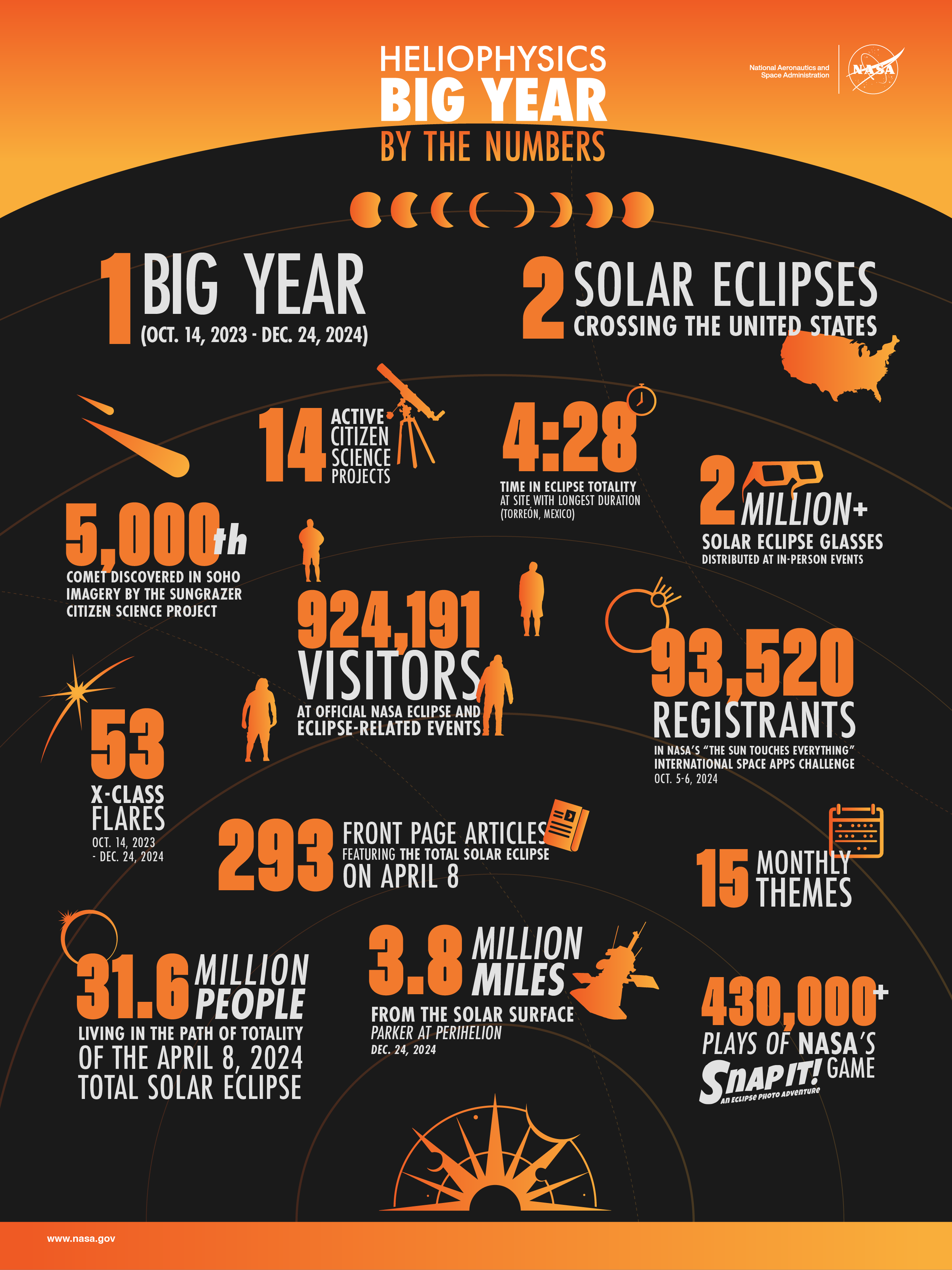 Eclipses, Science, NASA Firsts: Heliophysics Big Year Highlights - Space Launch Schedule