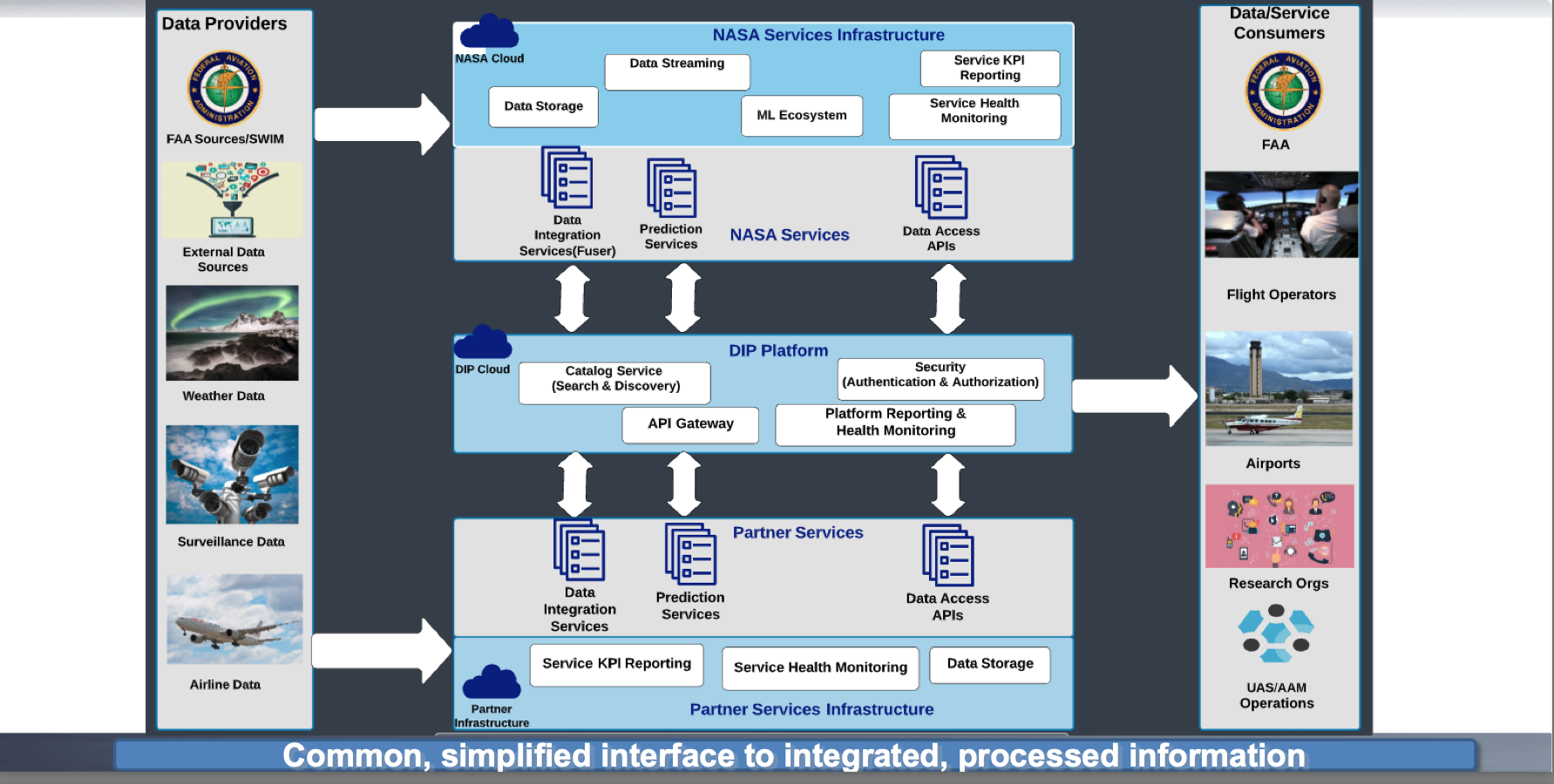 DIP Workshop Series 1: DIP Architecture and Date Integration Services ...