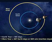 Tiny Mars' big impact on Earth's climate - Space Launch Schedule