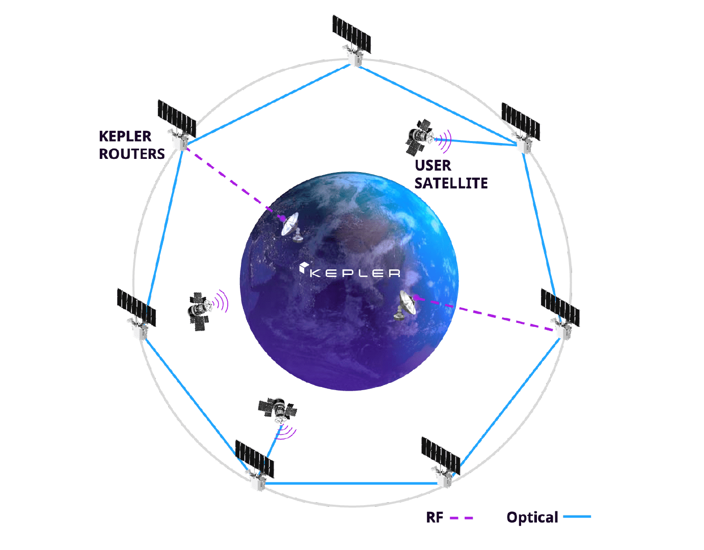 Kepler Communications raises $92 million for optical data relay network